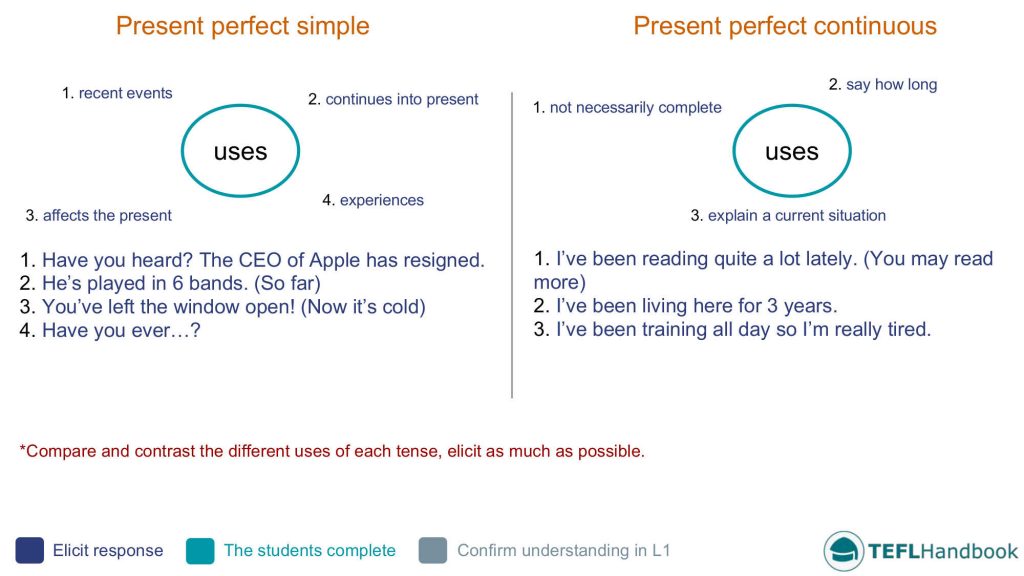 Teaching the present perfect simple and continuous | ESL activities