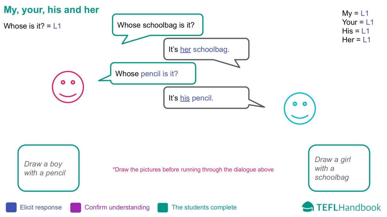 Possessive adjectives | EFL - ESL activities, games and resources