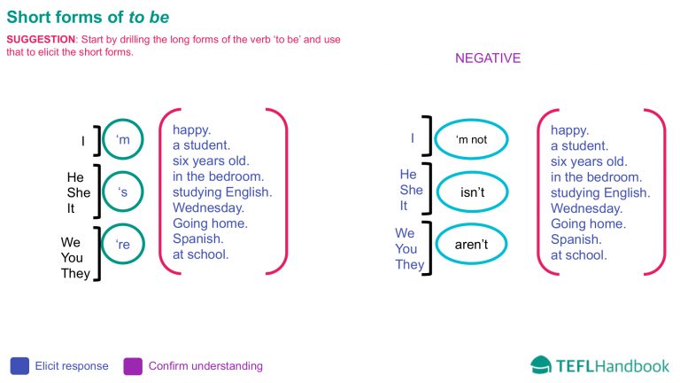 Short forms of the verb to be