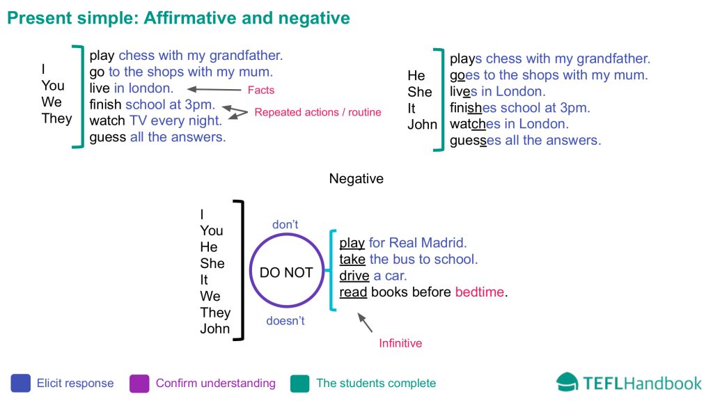 Present Simple EFL ESL Activities Games And Resources