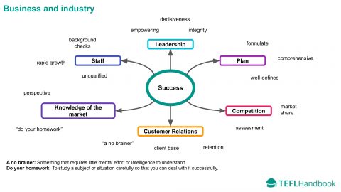 Business | Vocabulary and speaking