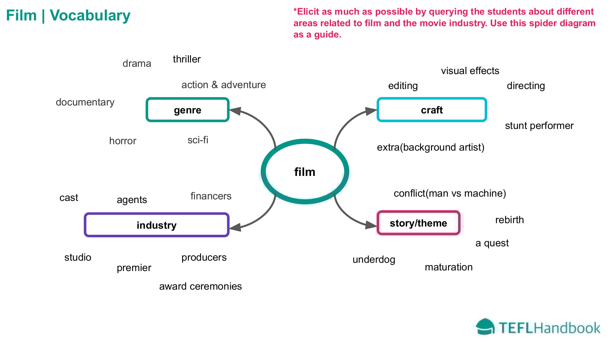 Discussing film | Vocabulary and speaking