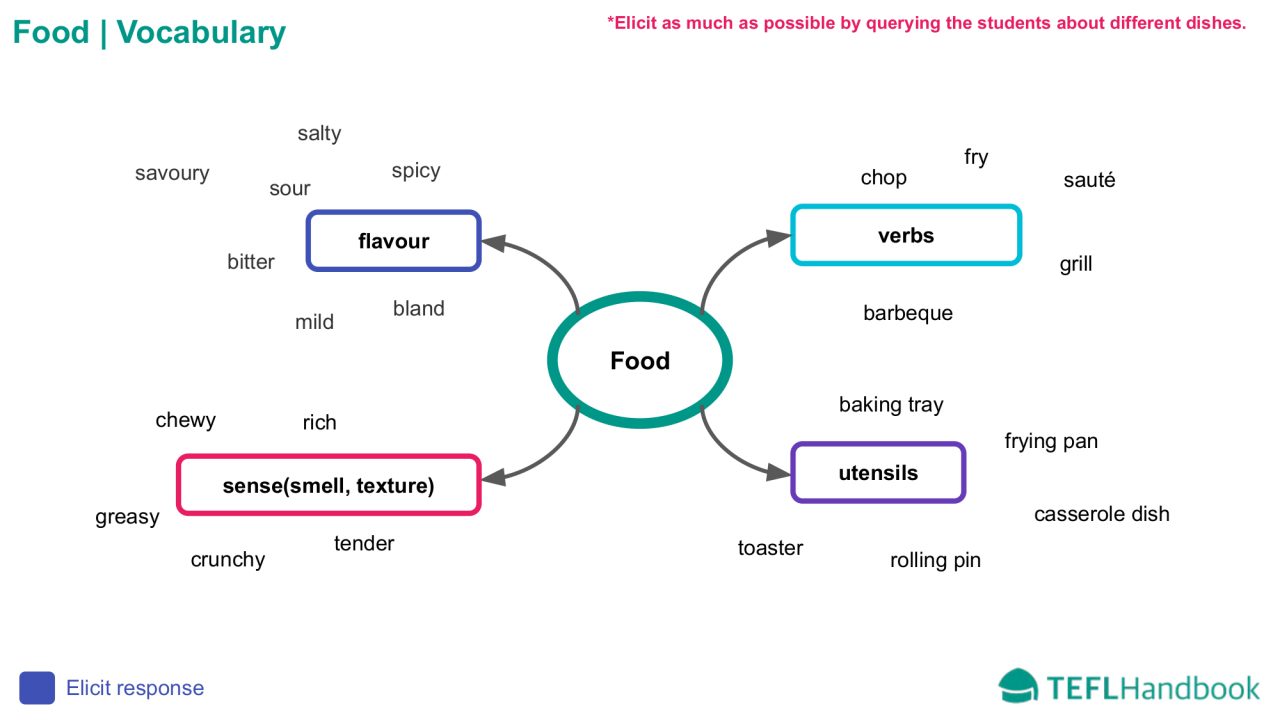 Vocabulary and speaking: Diet and nutrition