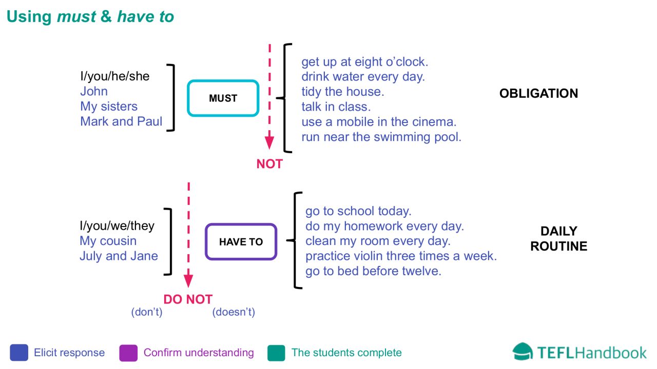 Using "must" and "have to" for obligation
