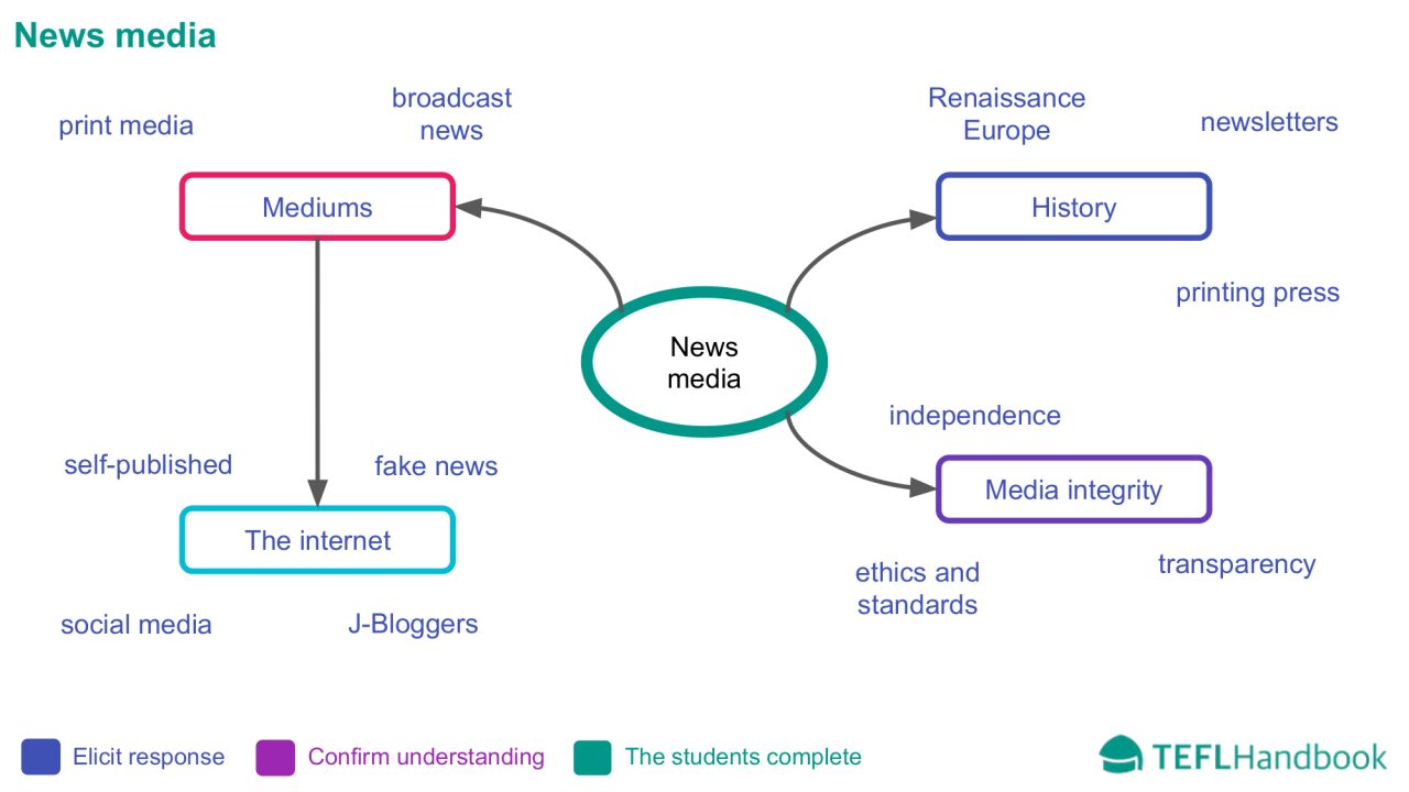 News media | Vocabulary and speaking