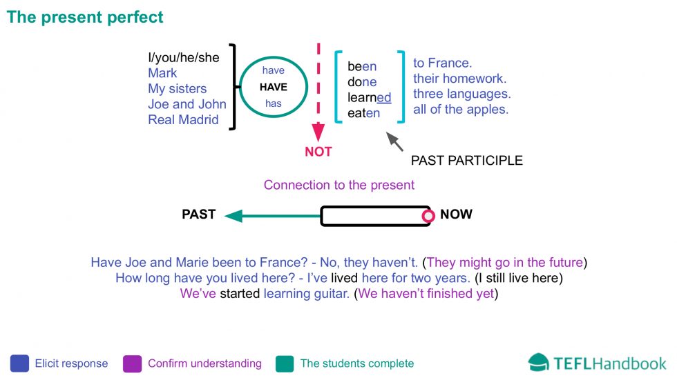 Teaching the present perfect